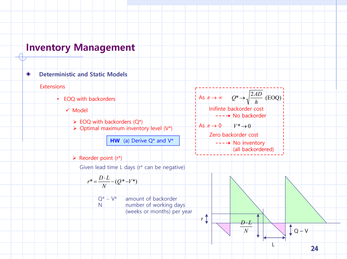 Solved Backorder period Period in which Inventory level 20 | Chegg.com