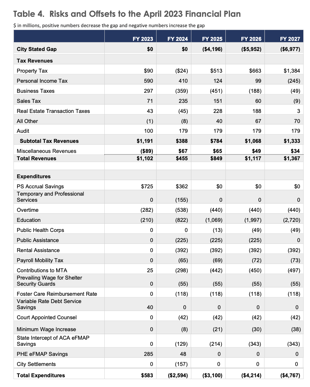 Solved Summarize this table in terms of what deductions were | Chegg.com