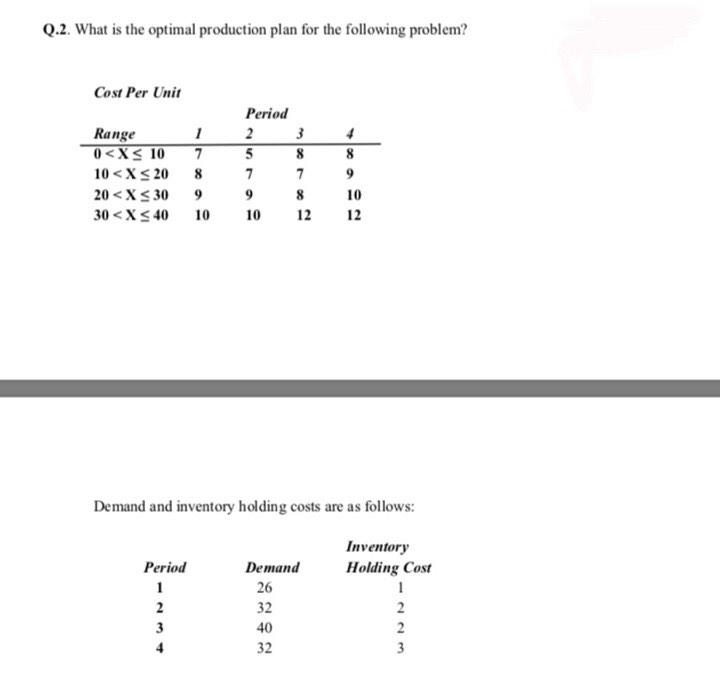 Solved Q.2. What is the optimal production plan for the | Chegg.com