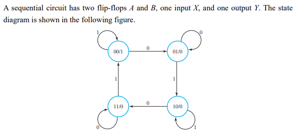 Solved A sequential circuit has two flip-flops A and B, one | Chegg.com