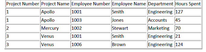 Solved 1. Identify the potential problems that may arise if | Chegg.com