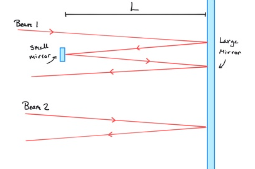 Solved The image shows two beams of light that reflect off | Chegg.com