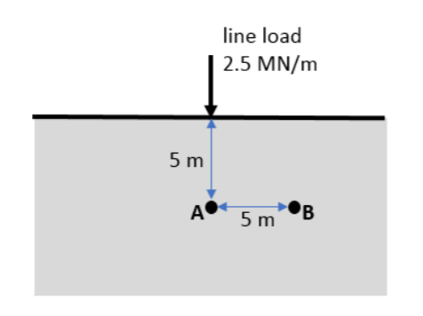Solved 4. A line load of 2.5 MN/m is applied vertically at | Chegg.com