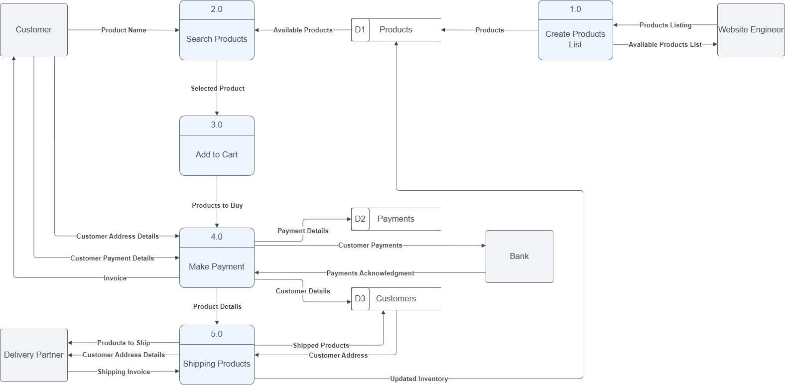 Solved Based on this dfd level 0 diagram, make process | Chegg.com