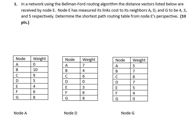 Solved 1. In a network using the Bellman-Ford routing | Chegg.com