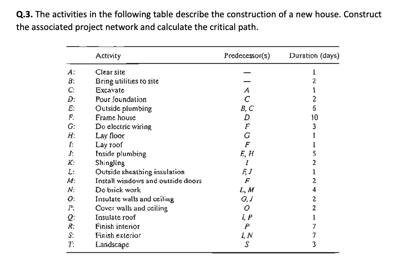 Solved Q.3. The activities in the following table describe | Chegg.com