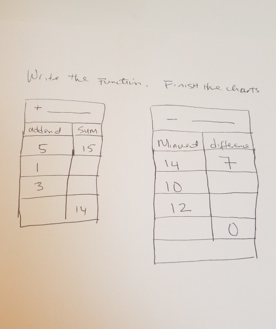 Solved Write the function. Finish the charts addend I | Sum | Chegg.com