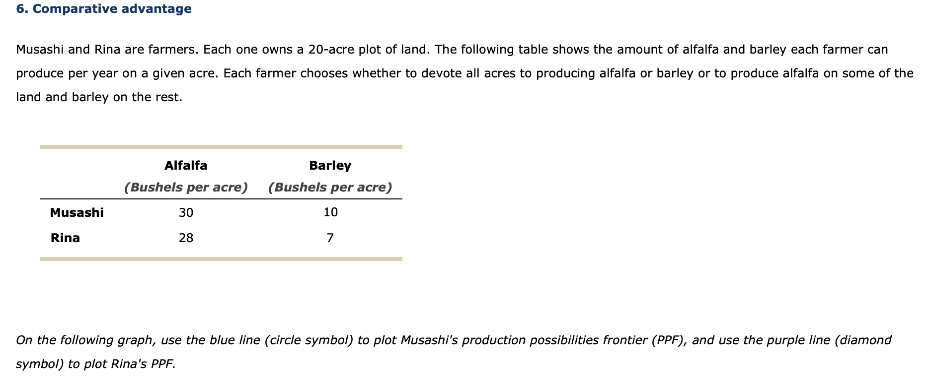 Solved Musashi and Rina are farmers. Each one owns a 20-acre | Chegg.com