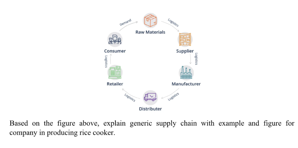 Solved Based on the figure above, explain generic supply | Chegg.com
