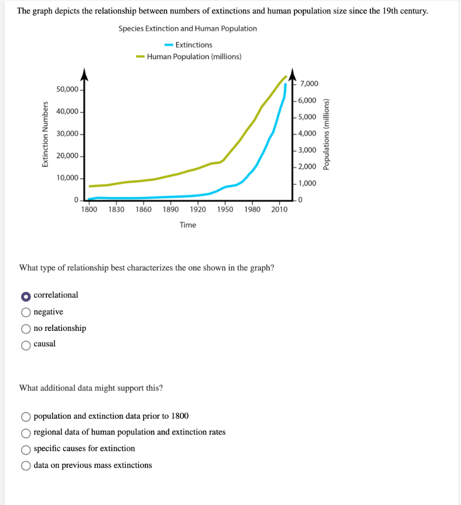 Solved The graph depicts the relationship between numbers of | Chegg.com