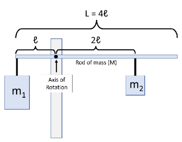 Solved A thin rod can rotate freely through an off-center | Chegg.com