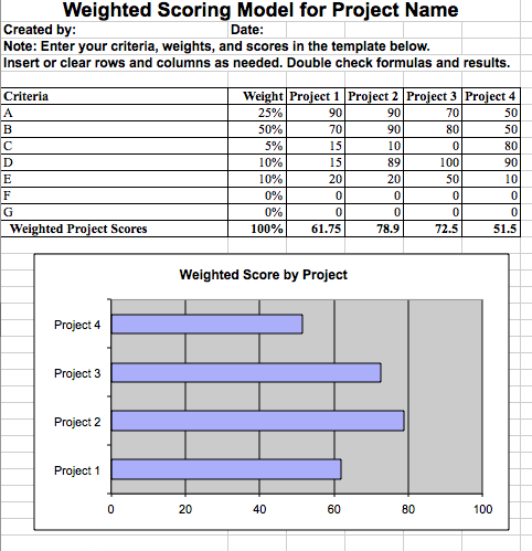 Solved: I Did The Weighted Scoring Model But Not Sure How ... | Chegg.com