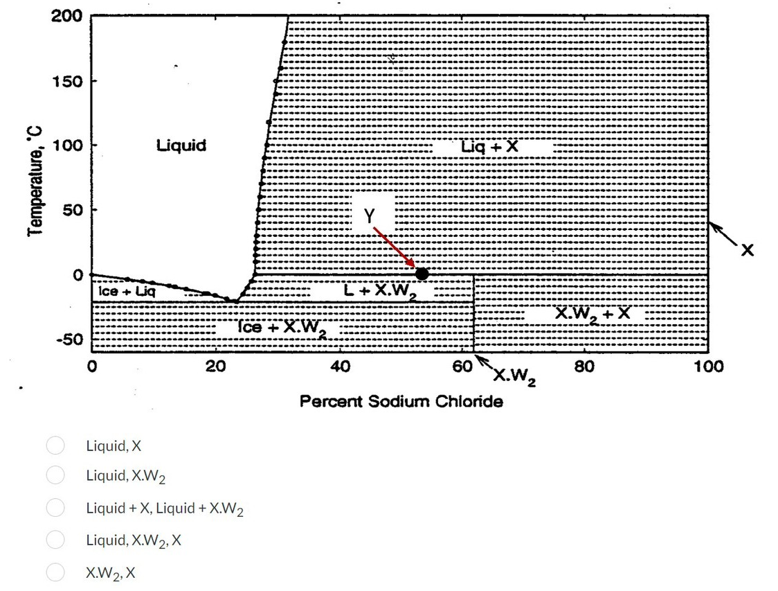 The sodium chloride-water diagram is shown below. | Chegg.com