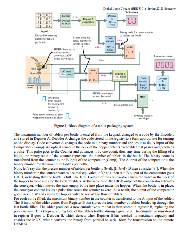 Solved Figure I: Block diagram or a tablet packaging system | Chegg.com