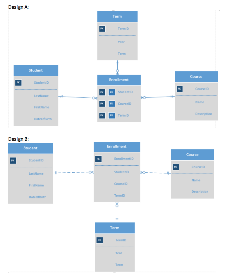 Solved Term TermID Year Term Student Course Enrollment | Chegg.com