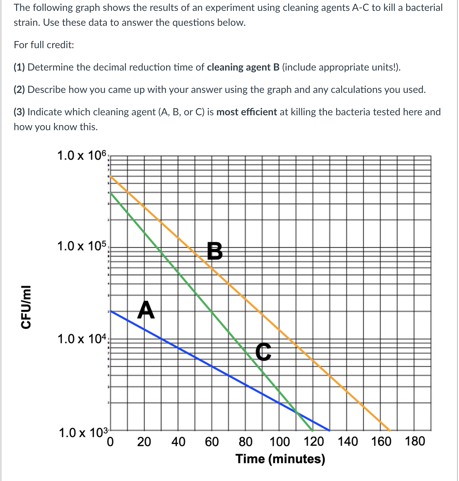 Solved The following graph shows the results of an | Chegg.com