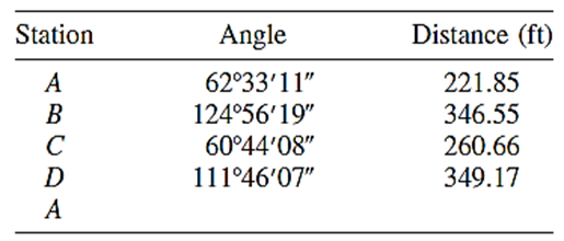 Solved For the following traverse data, compute the | Chegg.com