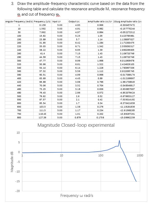 Solved 1. Draw and compare the theoretical bode plot of the | Chegg.com