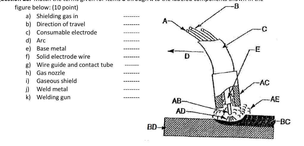 Solved figure below: (10 point) a) Shielding gas in b) | Chegg.com