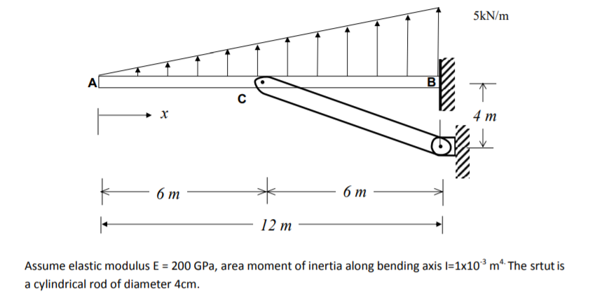 Derive the equation for tip deflection of this rod | Chegg.com