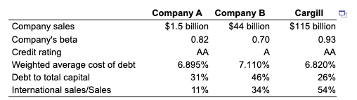 Solved Cargill's Cost of Capital. Cargill is generally | Chegg.com