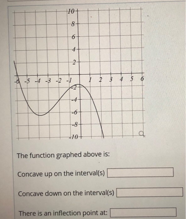 Solved 10 -4 -6 -8 The function graphed above is: Concave up | Chegg.com