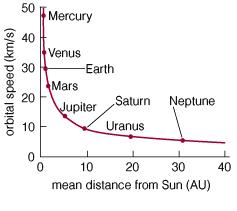 Solved (above) 1.) This is a diagram of the “rotation curve” | Chegg.com
