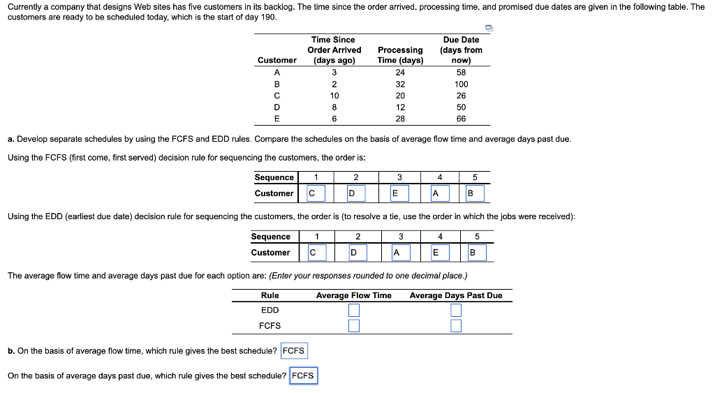 Solved a. Develop separate schedules by using the FCFS and | Chegg.com