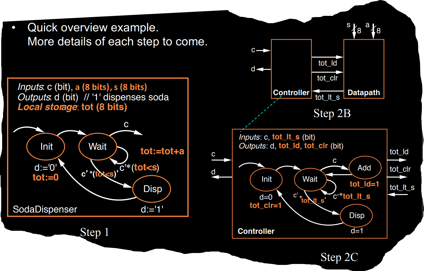 Solved please help explain this High-Level State Machine | Chegg.com