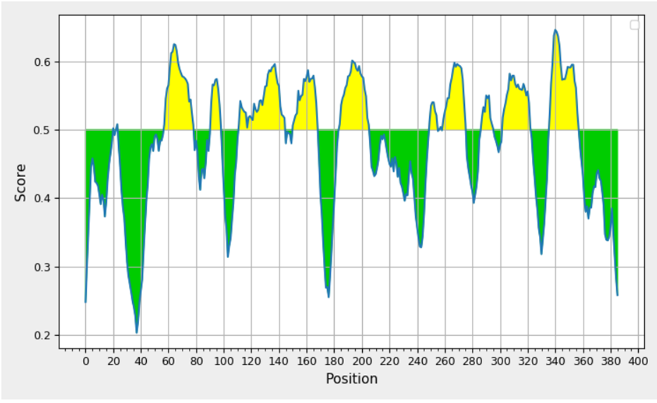 Prediction of linear epitopes from Protein | Chegg.com