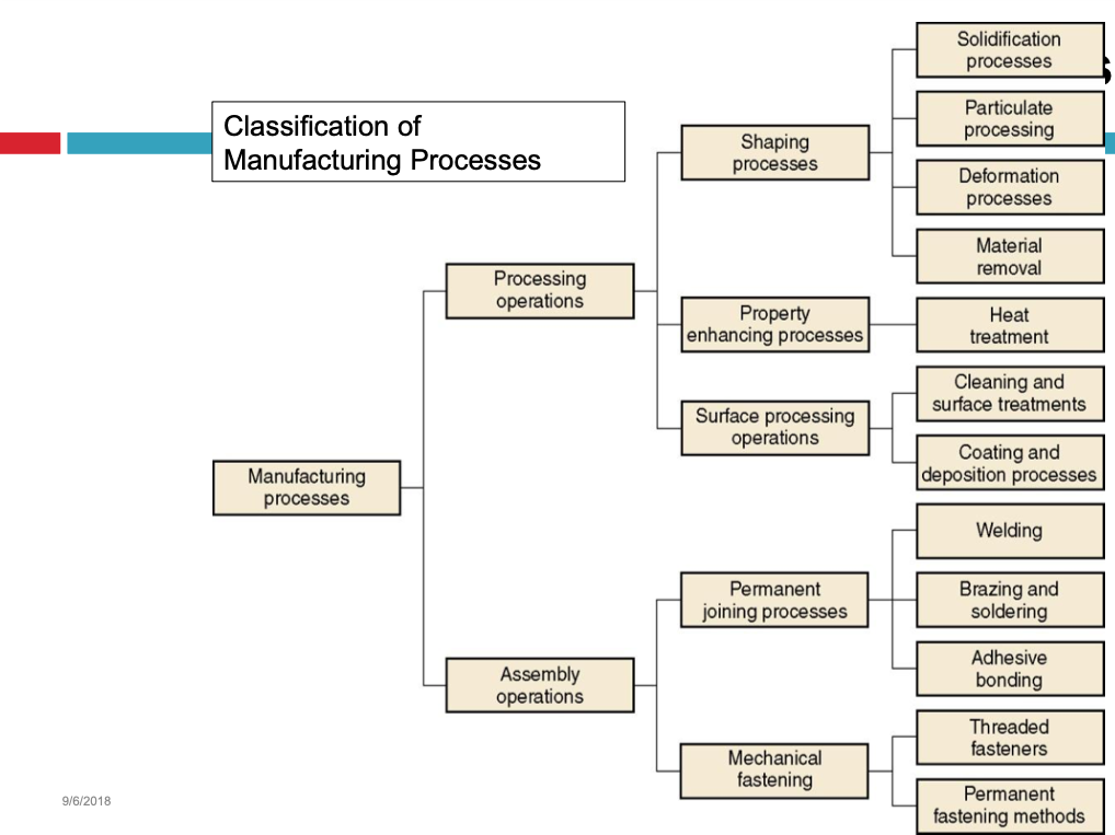 Solved List three processes in sequence) that we covered in | Chegg.com
