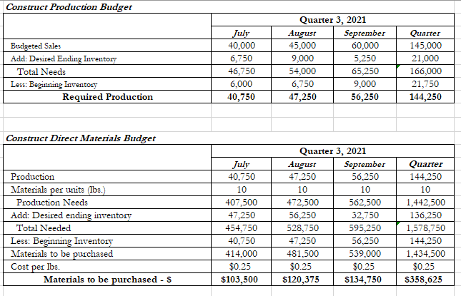 Solved Construct the sales budget Budgeted unit sales | Chegg.com