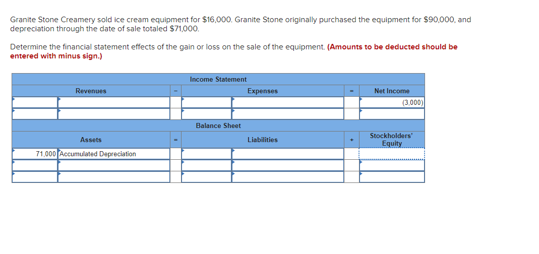 Solved Granite Stone Creamery sold ice cream equipment for | Chegg.com Solved Granite Stone Creamery sold ice cream equipment for | Chegg.com
