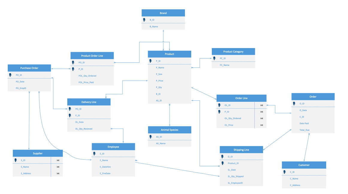 Solved Use this database to develop a structure chart for an | Chegg.com