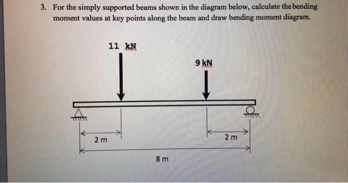 Solved For the simply supported beam shown in the diagram | Chegg.com
