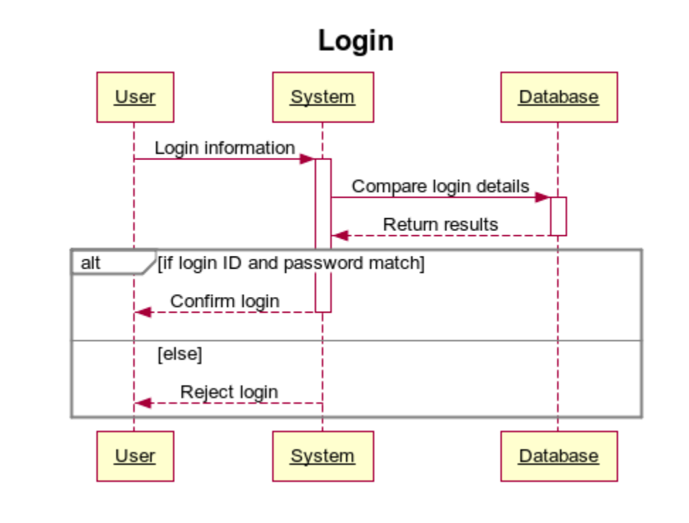 Solved Login User System Database Login information Compare | Chegg.com