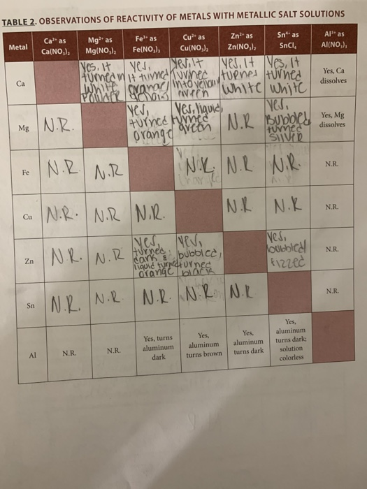 Solved TABLE 2. OBSERVATIONS OF REACTIVITY OF METALS WITH | Chegg.com