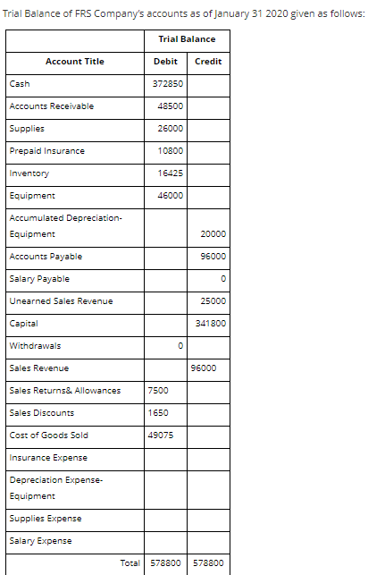 Solved Trial Balance of FRS Company's accounts as of January | Chegg.com