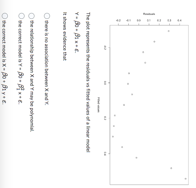 Solved The plot represents the residuals vs fitted values of | Chegg.com