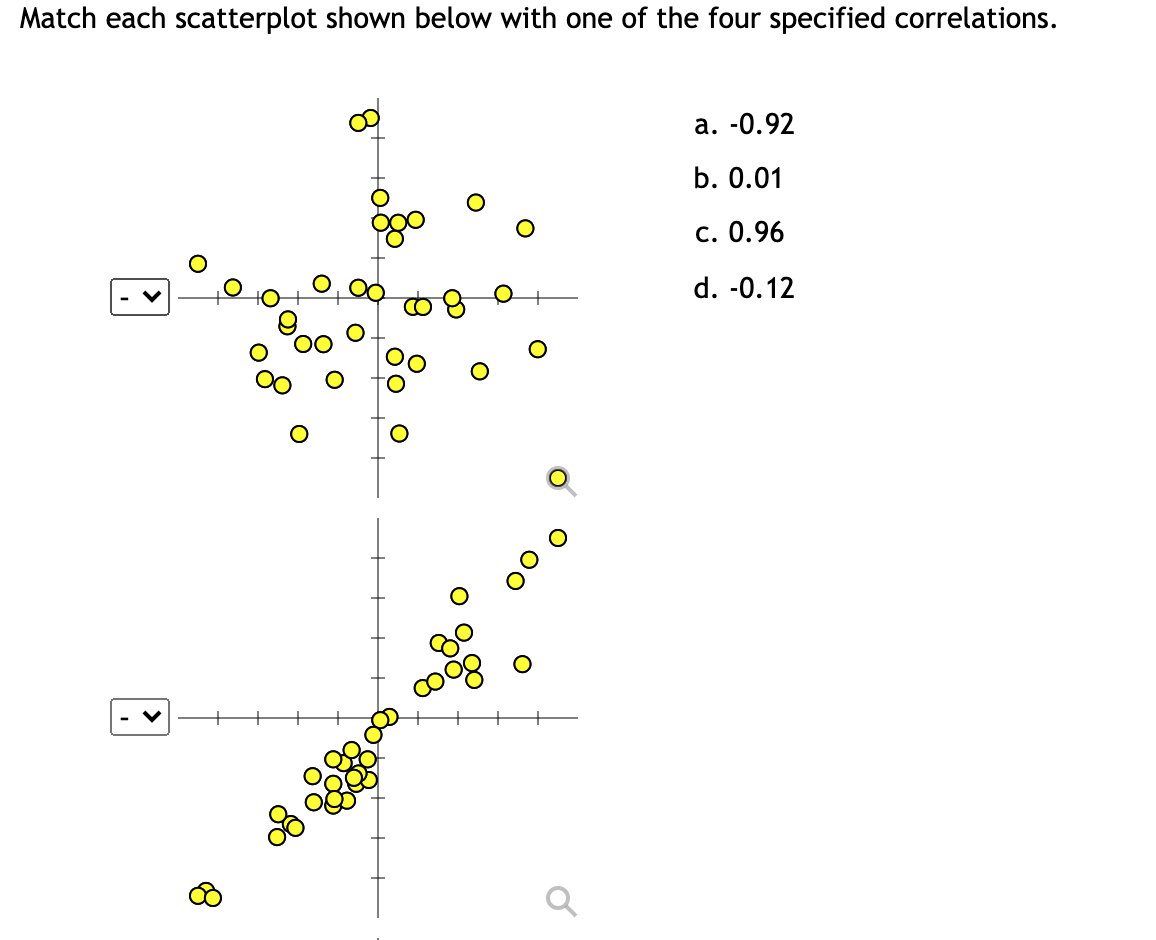 Solved Match each scatterplot shown below with one of the | Chegg.com