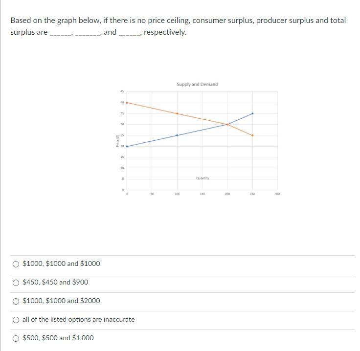 Solved Based on the graph below, if there is no price | Chegg.com