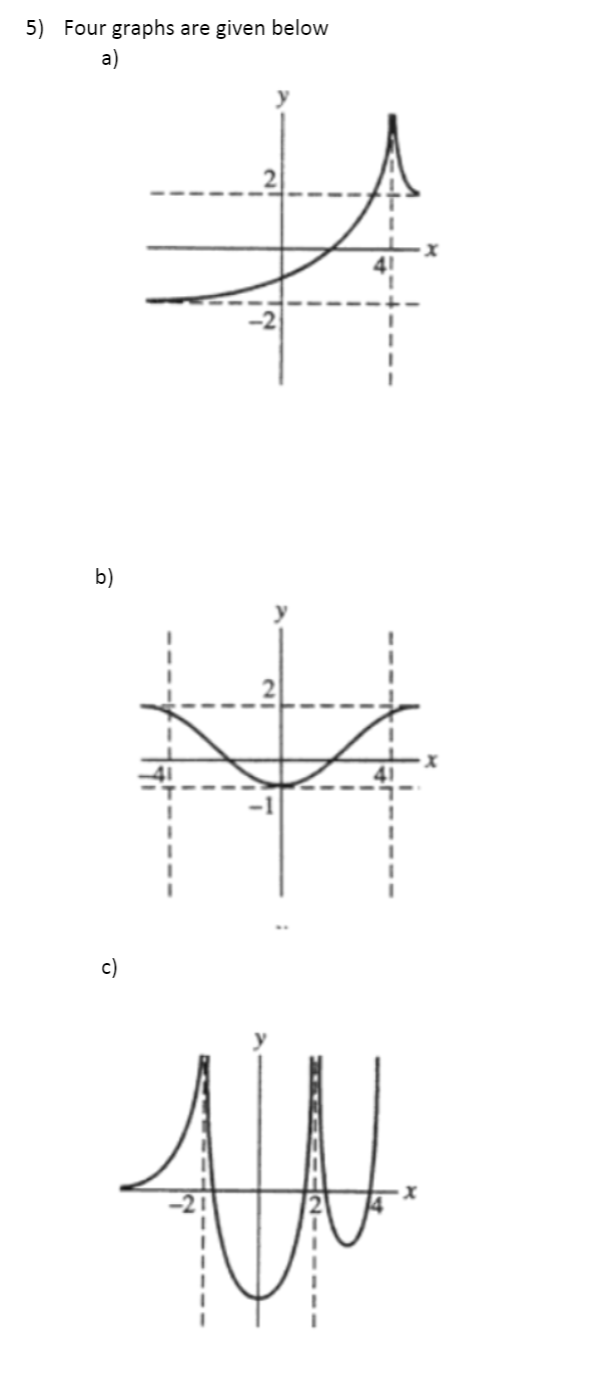 Solved 5) Four graphs are given below a) b) स म A 171 c) | Chegg.com