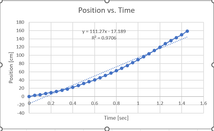 Solved Average velovity vs.time_vLn(s) vs. Ln(t)Position vs. | Chegg.com