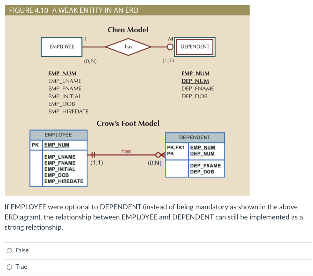 Solved FIGURE 4.10 A WEAK ENTITY IN AN ERD Chen Model M | Chegg.com