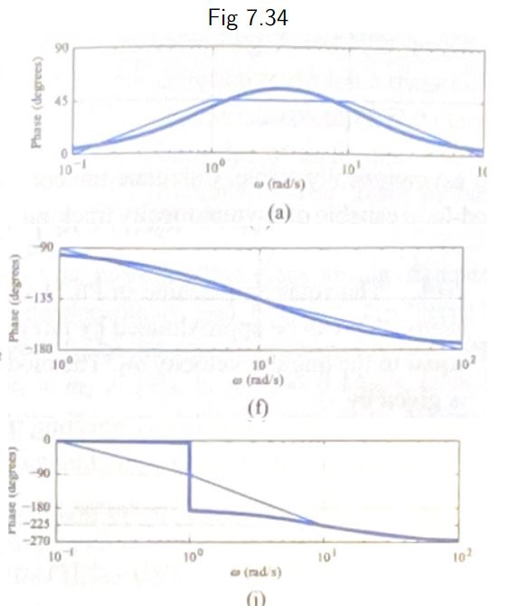 Solved 7.9 Find a minimum-phase rational transfer-function | Chegg.com