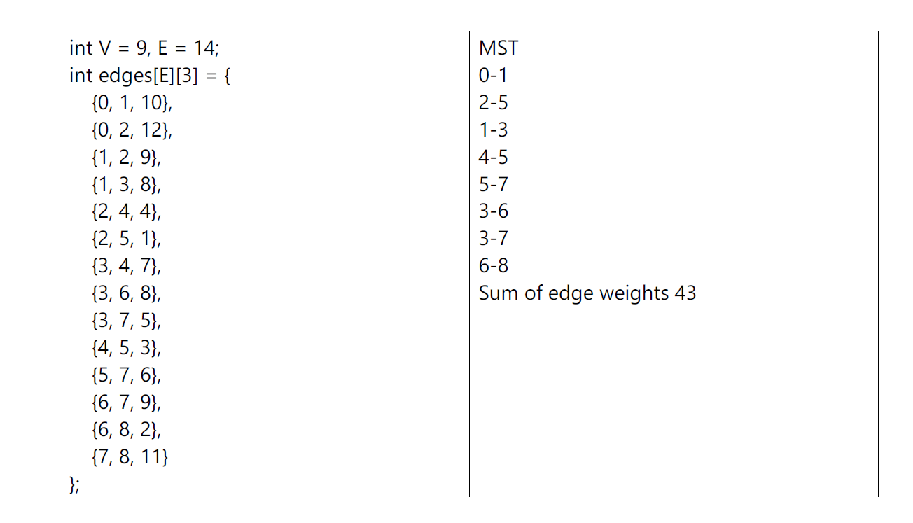 Solved Kruskal's Algorithm Implement the following algorithm | Chegg.com