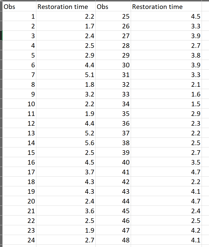 Solved Provided in the table is a set of restoration | Chegg.com
