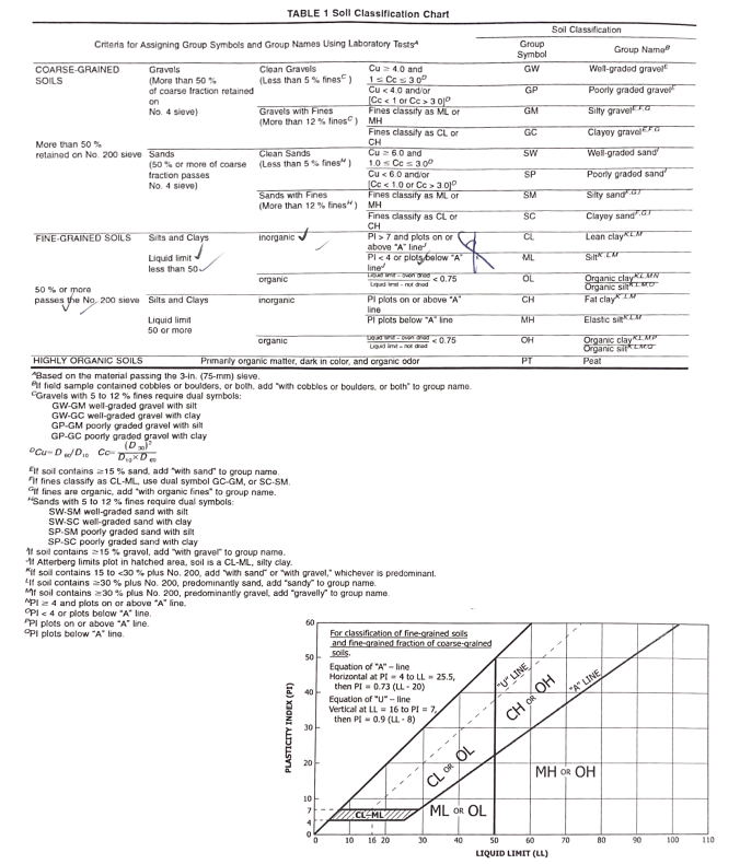 Solved TABLE 1 Soll Classification Chart Criteria for | Chegg.com