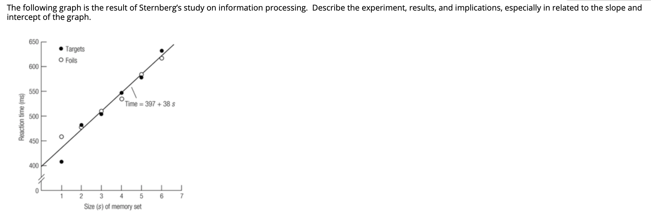 Solved The following graph is the result of Sternberg's | Chegg.com