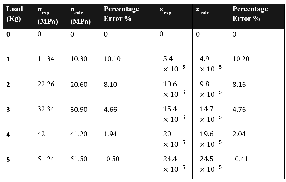 Solved An experiment was done on cantilever beam using | Chegg.com